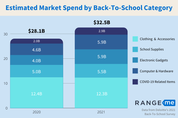 How Your Back-to-School Supplies List Might Look Different This Year ...