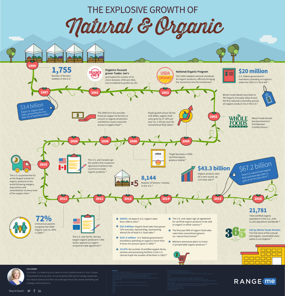 Infographic: The Explosive Growth of Natural and Organic (Timeline ...