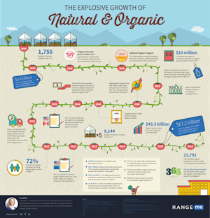 Infographic: The Explosive Growth of Natural and Organic (Timeline ...