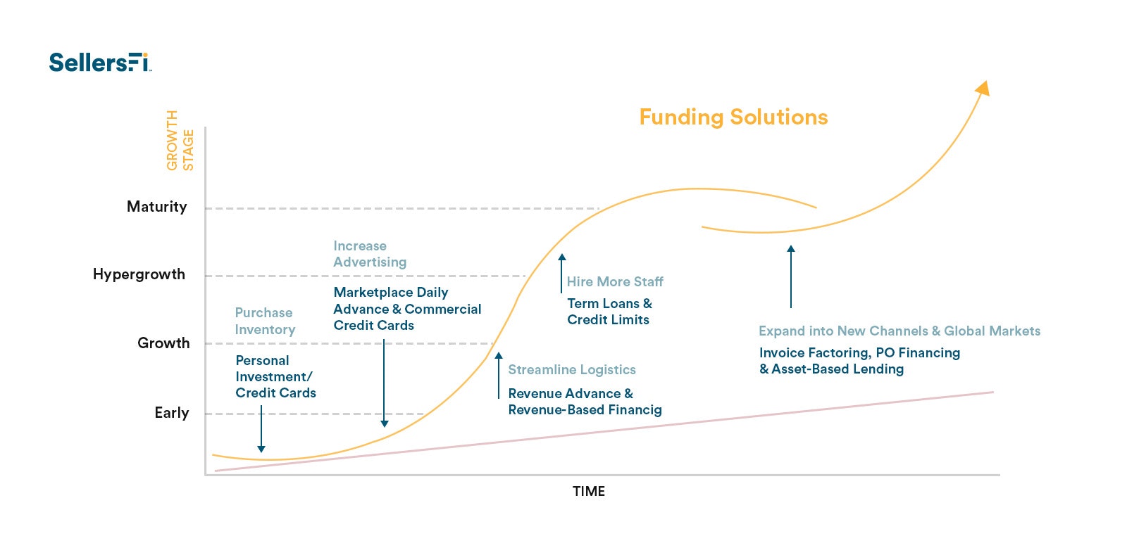 Funding 101: What to Know to Maximize Cash Flow for Online Business ...