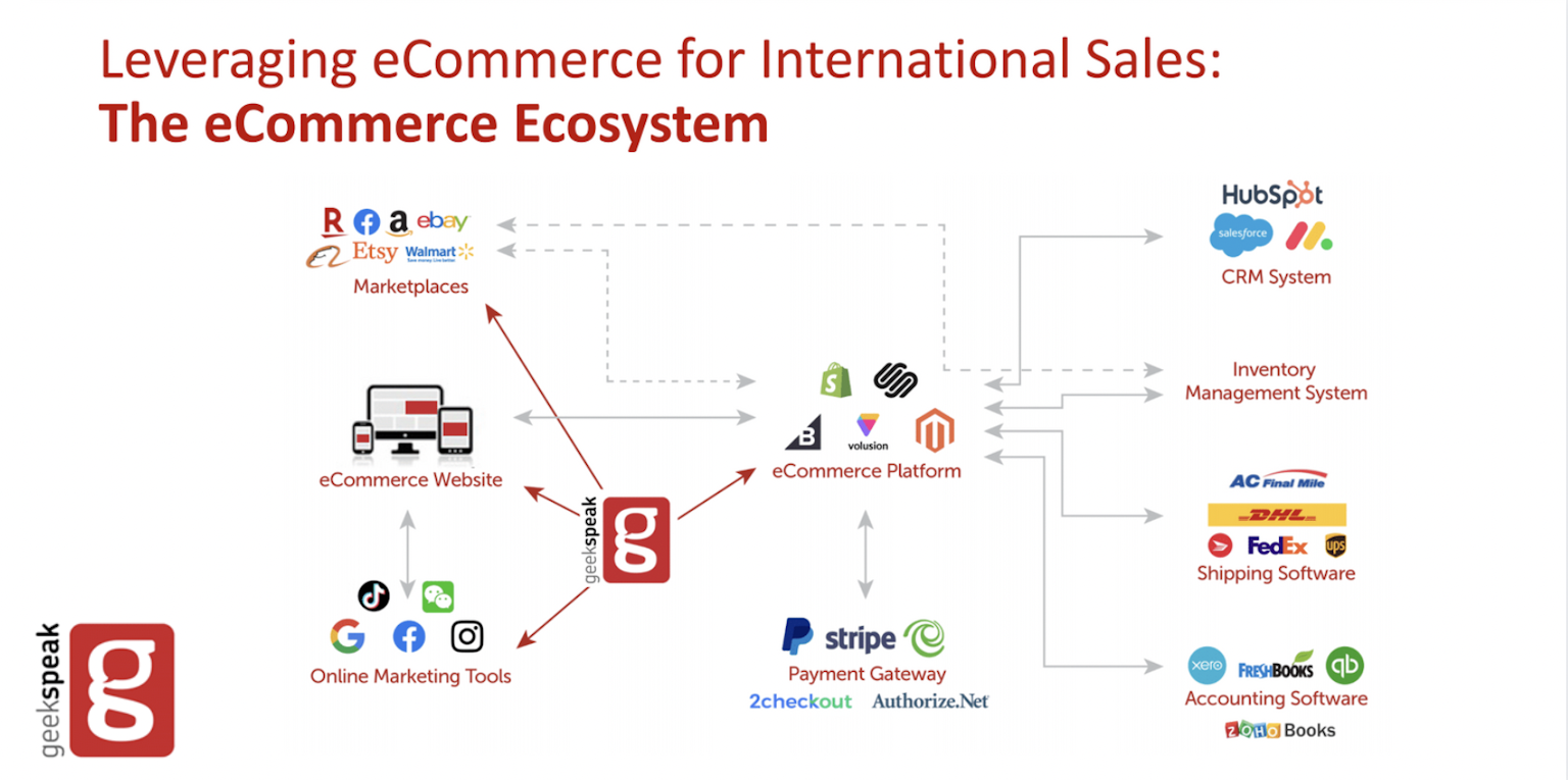 Is E-Commerce the Key to Successful International Expansion? - The ...