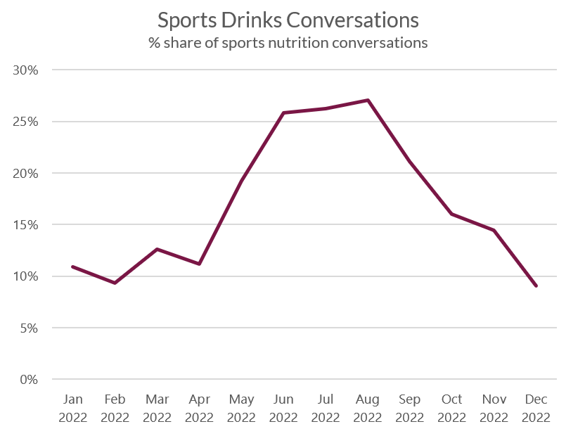 The Latest Consumer Buzz About Sports Nutrition Products - The RangeMe Blog